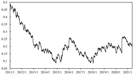 Dynamic Conditional Correlation Coefficient Between Et And Shanghai Download Scientific Diagram