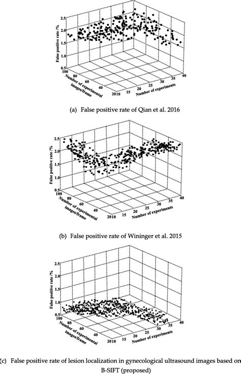 Comparison Of False Positive Rates In Different Methods A False Download Scientific Diagram