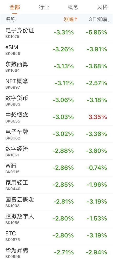 三大指数小幅下跌CRO涨幅居前 相关板块 医药 财经