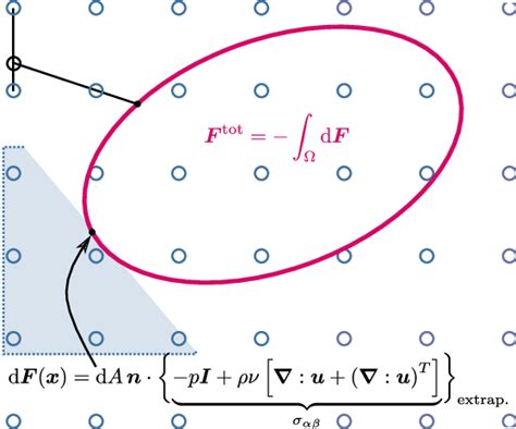 1 Scheme Representing Graphically The Stress Integration Approach For Download Scientific