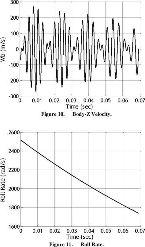 Figure 1 From Projectile Aerodynamic Coefficient Estimation Using Integrated Cfd Rbd And Flight