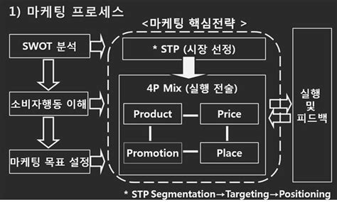 1 마케팅 프로세스