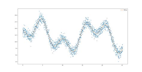 Python Least Squares Method For A Sum Of Functions Stack Overflow