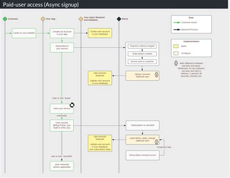building workflows with apis and webhooks advanced billing