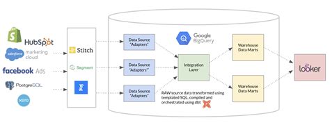 Introducing The Ra Warehouse Dbt Framework — Rittman Analytics
