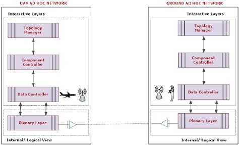 Layered View Service Middleware For Uavs Ad Hoc Network Download