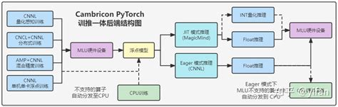 【cn pt1】cambricon pytorch 理论基础 知乎