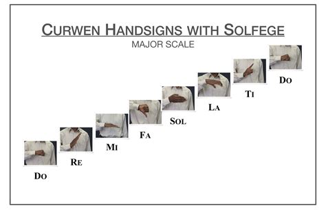 Solfege Major Scale Handout Vertical 2018