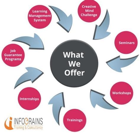 manoj shukla on linkedin corporate training infograins digital