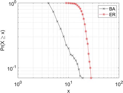 Examples Of Degree Distributions For Random Networks Download Scientific Diagram