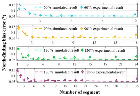 A Segmented Cross Correlation Algorithm For Dynamic North Finding Using