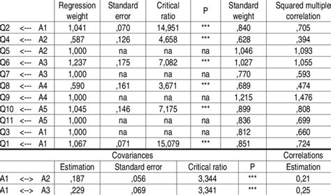 satisfaction construct confirmatory factor analysis download table