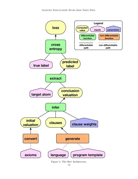 Learning Explanatory Rules From Noisy Data DeepAI