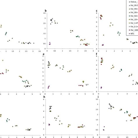 Use Of Diagnostic Kasp Markers To Detect In Vitro Dus Off Types Using Download Scientific