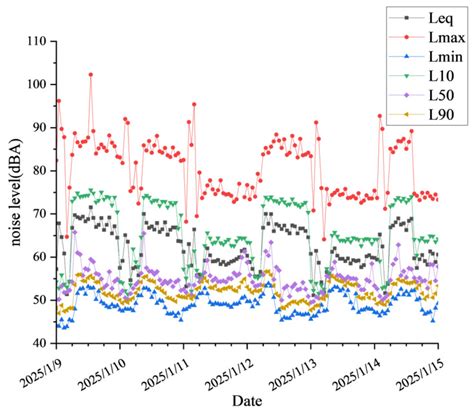 Iot Based Airport Noise Perception And Monitoring Multi Source Data