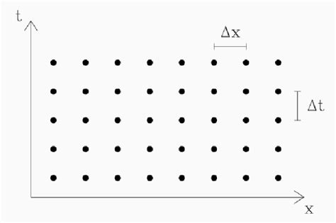 Discretization Of Space Time Used In Finite Differencing Download
