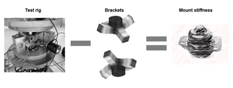New Dynamic Mount Stiffness Characterization Why Get Excited About It