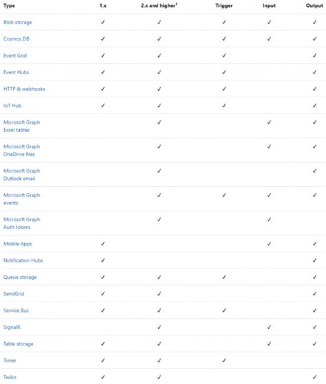 Tuto Ma première Azure function 1 3 Dev Blog de Grégory William