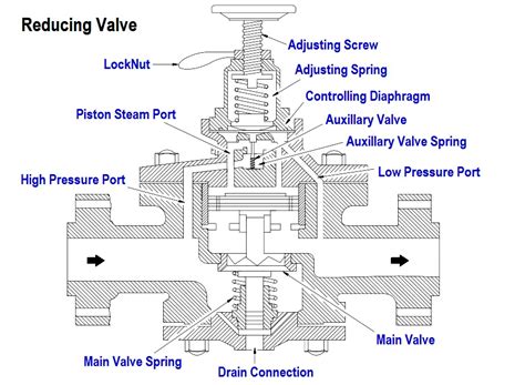 What Is A Reducing Valve At Wilma Breazeale Blog