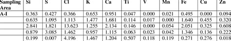 Micro Elemental Composition Of Particulate Material µm M 3 Download Scientific Diagram