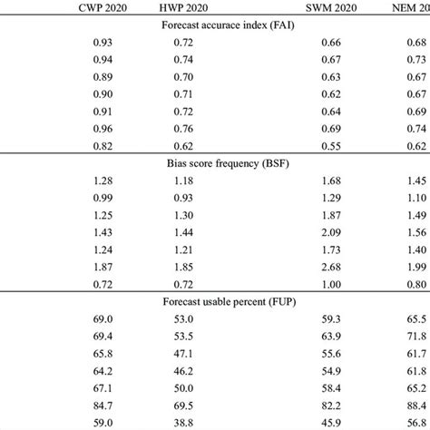 Performance Of Four Microphysics Options In Wrf V 421 On The Village