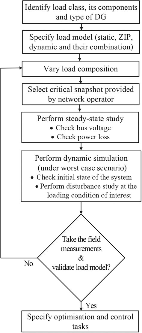 Flowchart For Selecting Load Model Download Scientific Diagram