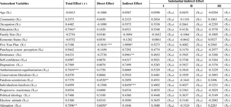 Path Analysis Direct Indirect And Residual Effect Y Socio Political