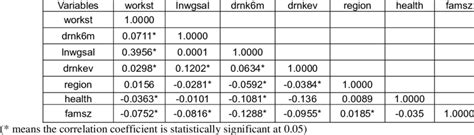 Pearson Correlation Test Results Download Scientific Diagram
