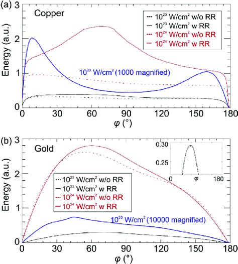 The Angular Distribution Of The Emitted Photons From A Cu And B Au