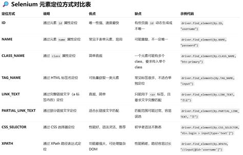 Selenium Csdn博客