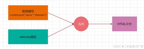 Springboot Velocity模板引擎 快速入门springboot Velocity Csdn博客