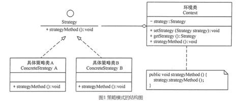 设计模式之策略模式 Java实现 阿里云开发者社区
