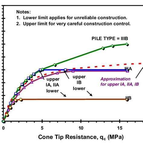 Side Friction In Clays For Various Pile Types Per The Lcpc Method Download Scientific Diagram