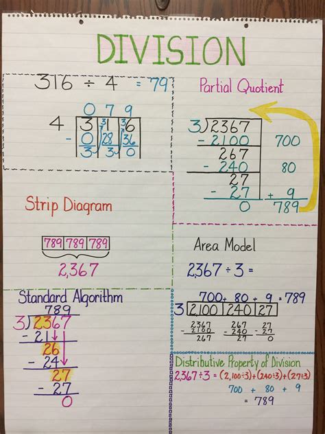 Division With Strip Diagrams Different Ways To Solve Divisio