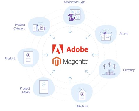 Akeneo Connector For Adobe Commercemagento Akeneo Enterprise