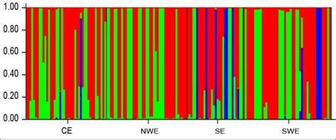 Bayesian Model Based Estimation Of Population Structure K For The Download Scientific