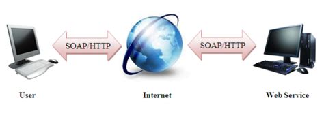 webservice cơ bản về soap wsdl và asp