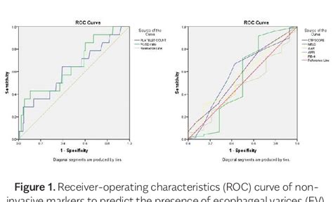 Figure 1 From Role Of Non Invasive Markers In Prediction Of Esophageal