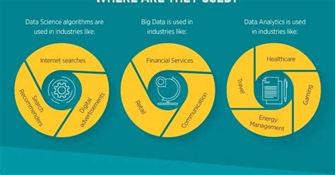 Big Data Vs Data Science Vs Data Analytics Detailed Comparison