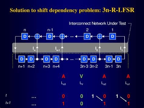Ppt An Interconnect Bist For Crosstalk Faults Based On A Ring Lfsr Powerpoint Presentation