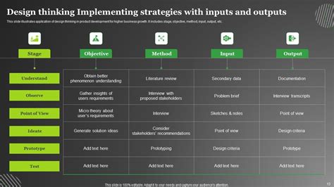 Design Thinking Implementation Strategies Ppt Powerpoint Presentation
