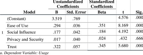 multiple regression analysis for predicting the use of digital payment
