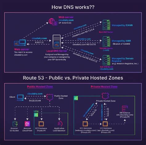 Abdul Jabbar Shah On Linkedin Dnsexplained Awsroute53 Cloudcomputing Networking