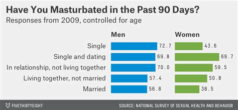 Dear Mona Ps Do Single People Masturbate More Fivethirtyeight