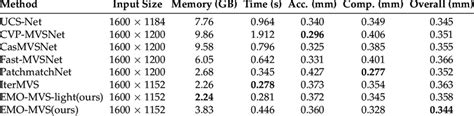 Comparison Of Memory Consumption And Runtime On Dtu Evaluation Dataset Download Scientific