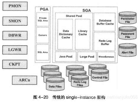 Oracle 11g Rac的体系结构与启动顺序oracle启动顺序 Csdn博客 Oracle 11g Rac的体系结构与启动顺序oracle启动顺序 Csdn博客
