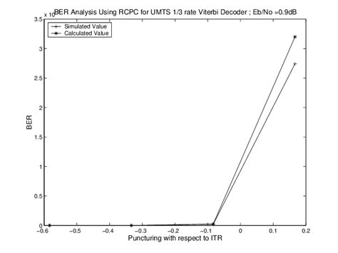 Comparison Of Simulation And Analytical Computation Of Ber Values Download Scientific Diagram