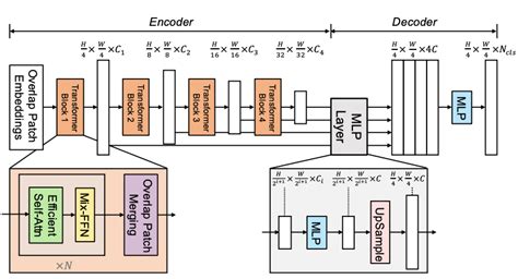 Semantic Segmentation A Comprehensive Overview By Anil Abraham