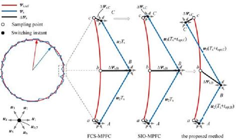 Figure 1 From An Improved Switching Instant Optimization Based Model Predictive Flux Control Of