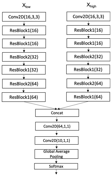 Electronics Free Full Text Low Complexity Acoustic Scene